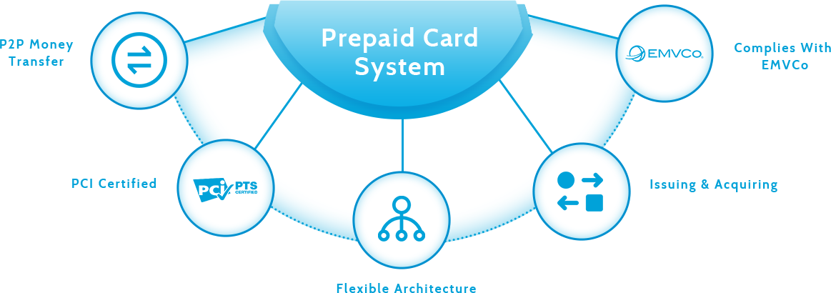 Surnia Prepaid Card System